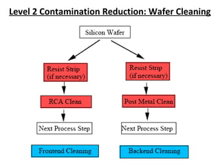4. contamination reduction | PPT