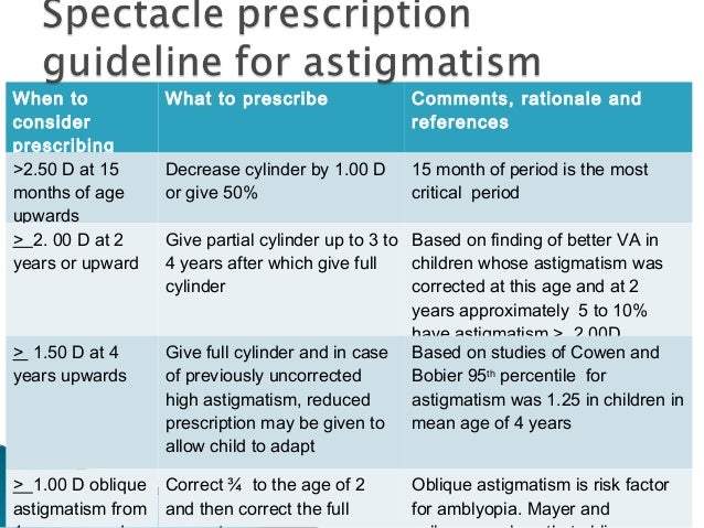 4.0 guidelines for prescribing glasses in children | PPT