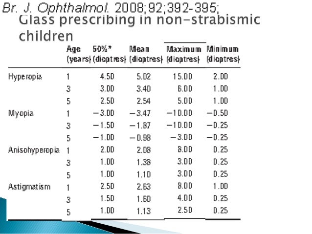 4.0 guidelines for prescribing glasses in children | PPT