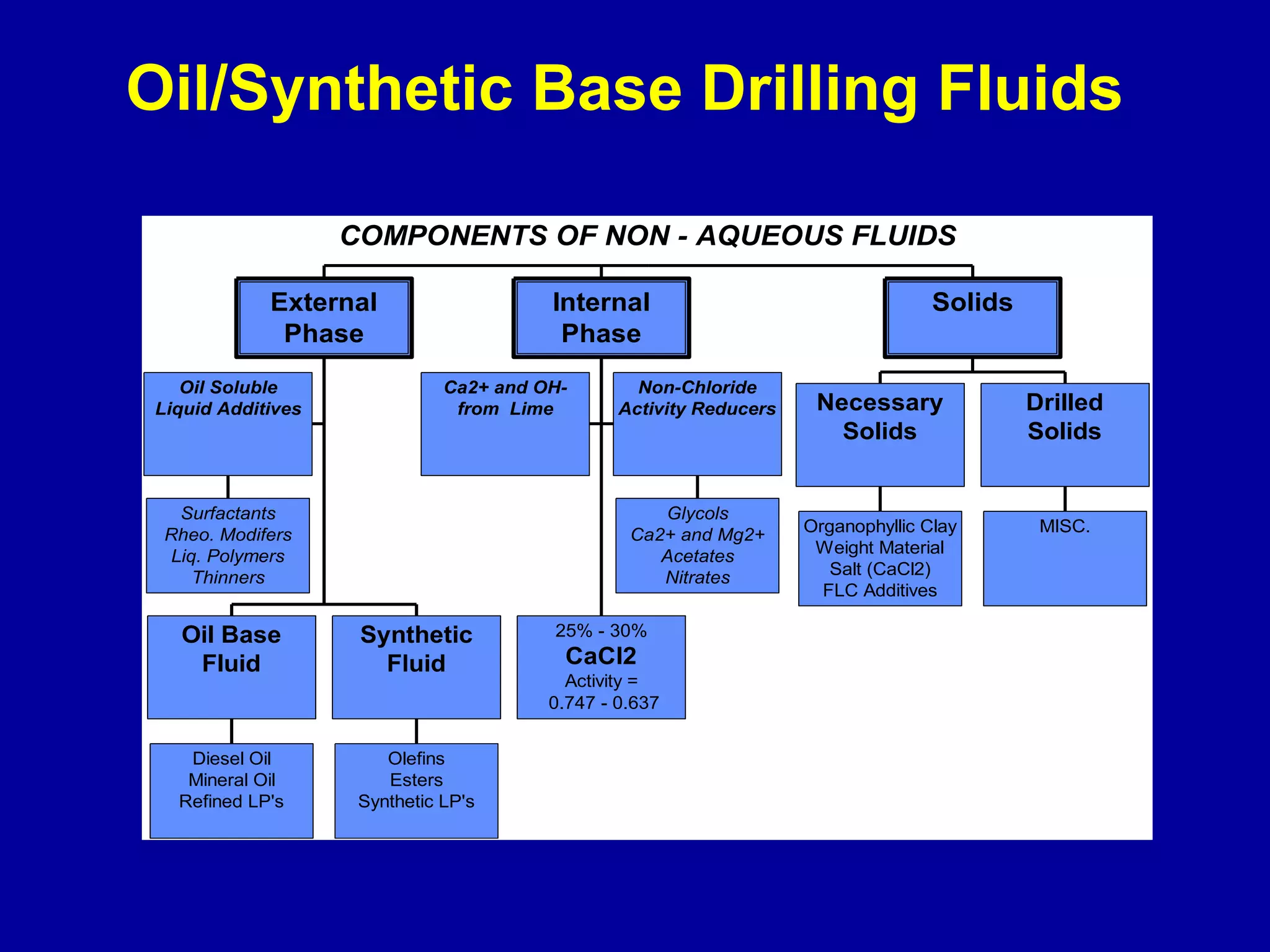 Drilling Fluids Mud | PPT