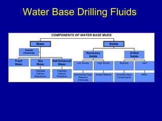 Drilling Fluids Mud | PPT