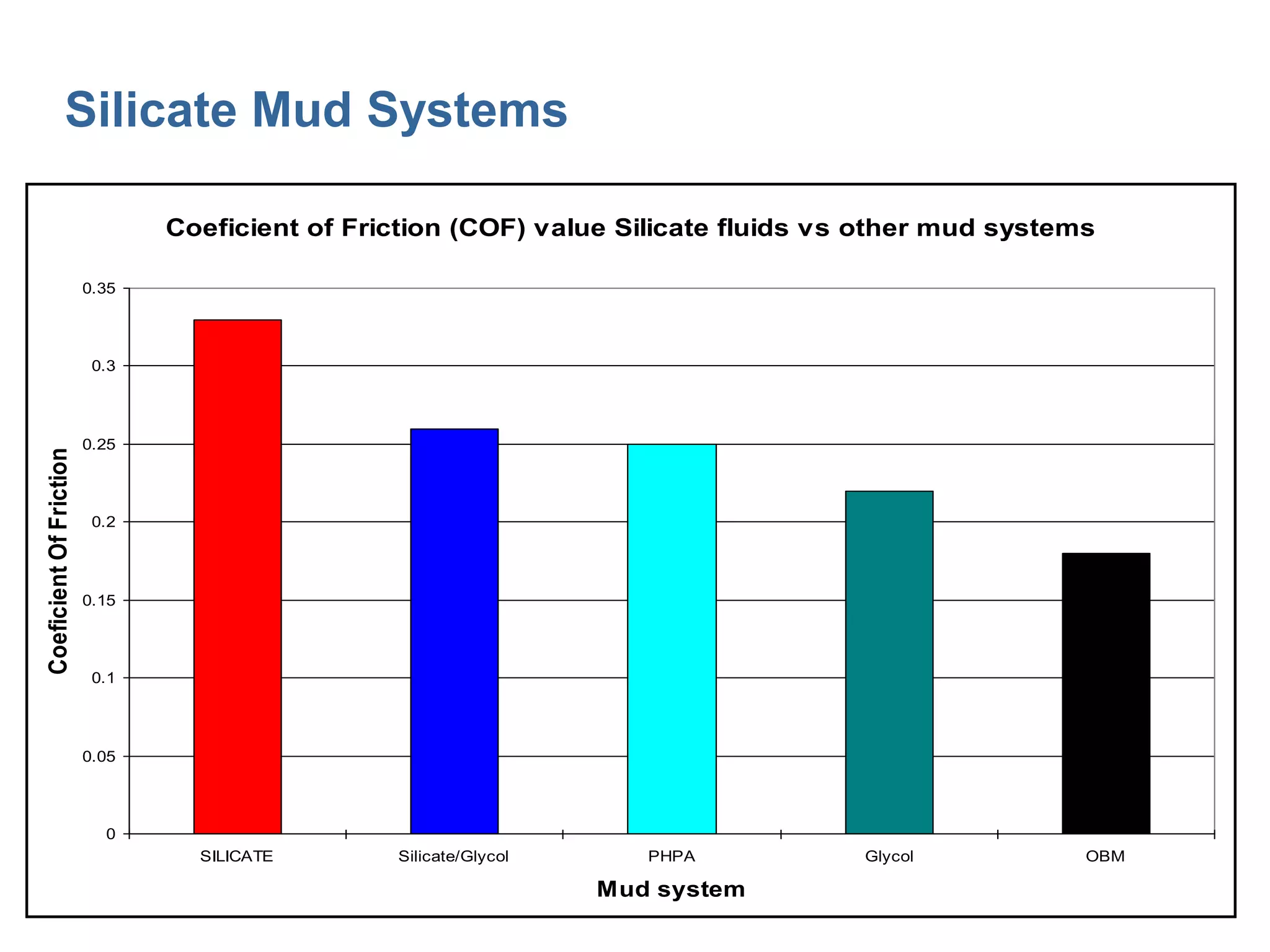 Water Base Muds | PPT | Chemistry | Science