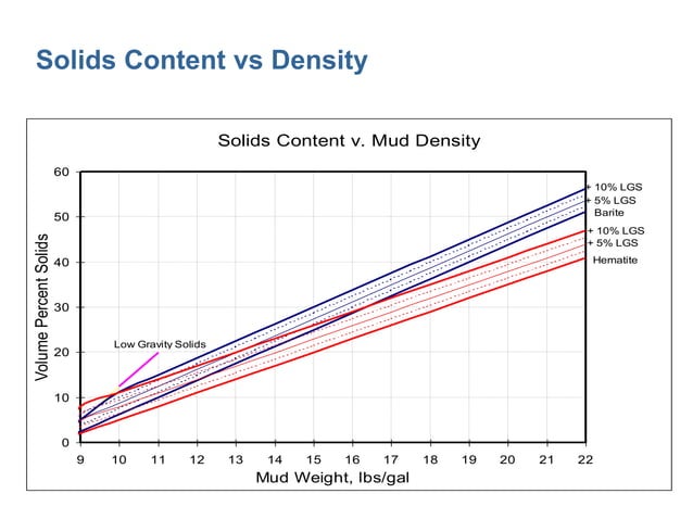 Water Base Muds | PPT | Chemistry | Science