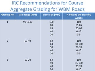 4. wbm roads 10 sep | PPTX