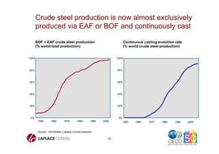 Impacts of energy developments on the steel industry by Marcel Genet ...
