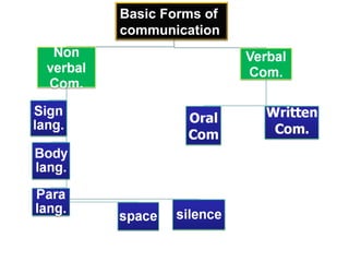 .basic forms of communication | PPT