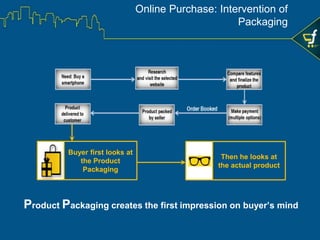 Selling essentials_Packaging | PPT