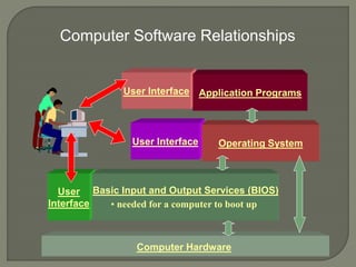 Hardware software components | PPT