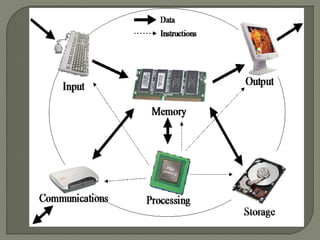 Hardware software components | PPT