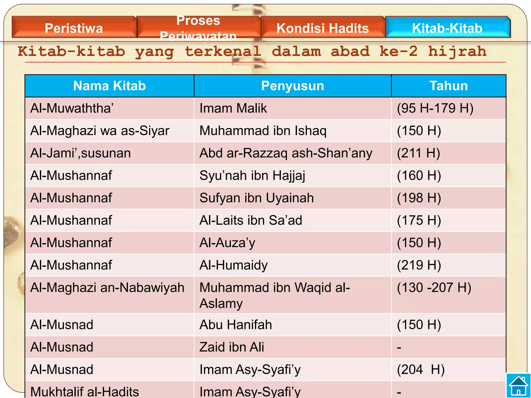 Kodifikasi Hadits : Periode 4 | PPTX