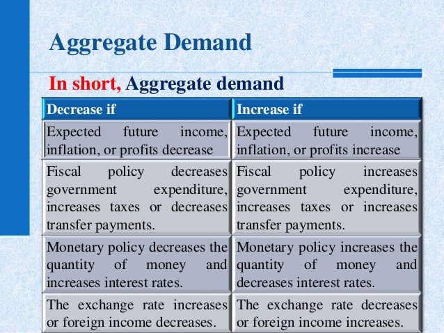 changes in aggregate demand