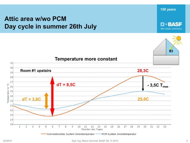 Micronal® PCM and Cool Zone - BASF #PSBPcomfort | PPTX | Home & Garden