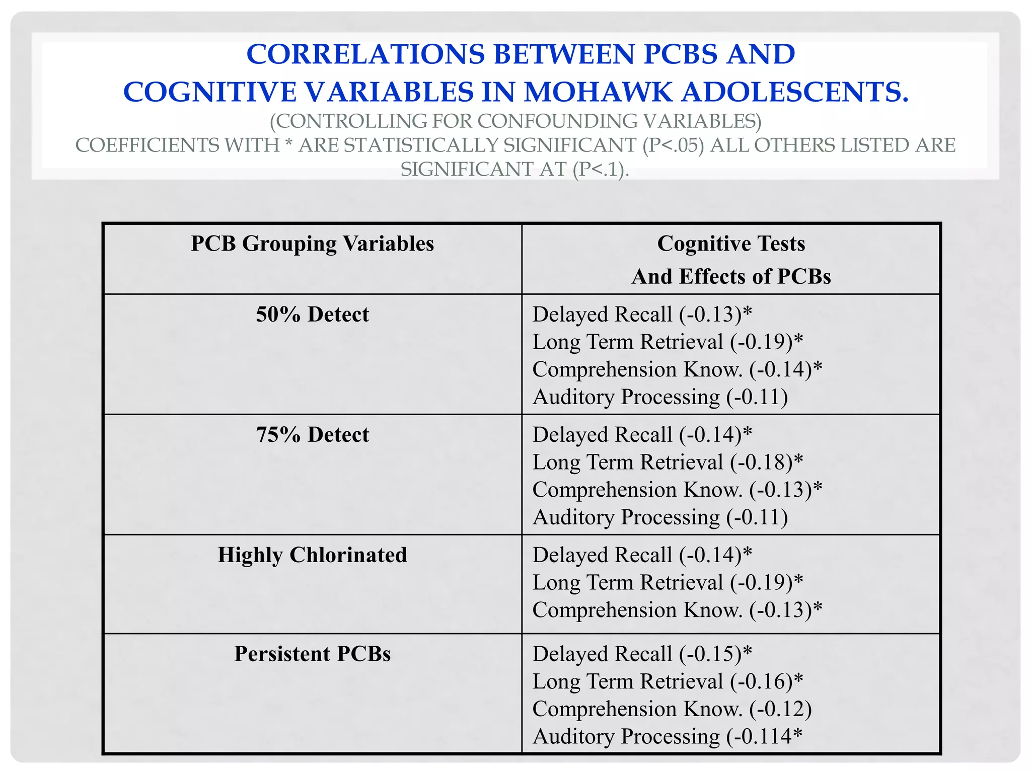 Session 4: How Environmental Exposures Can Reduce Cognitive Function in Children | PDF | Brain ...