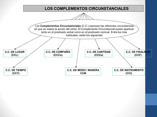 4.3. Los complementos verbales | PPT