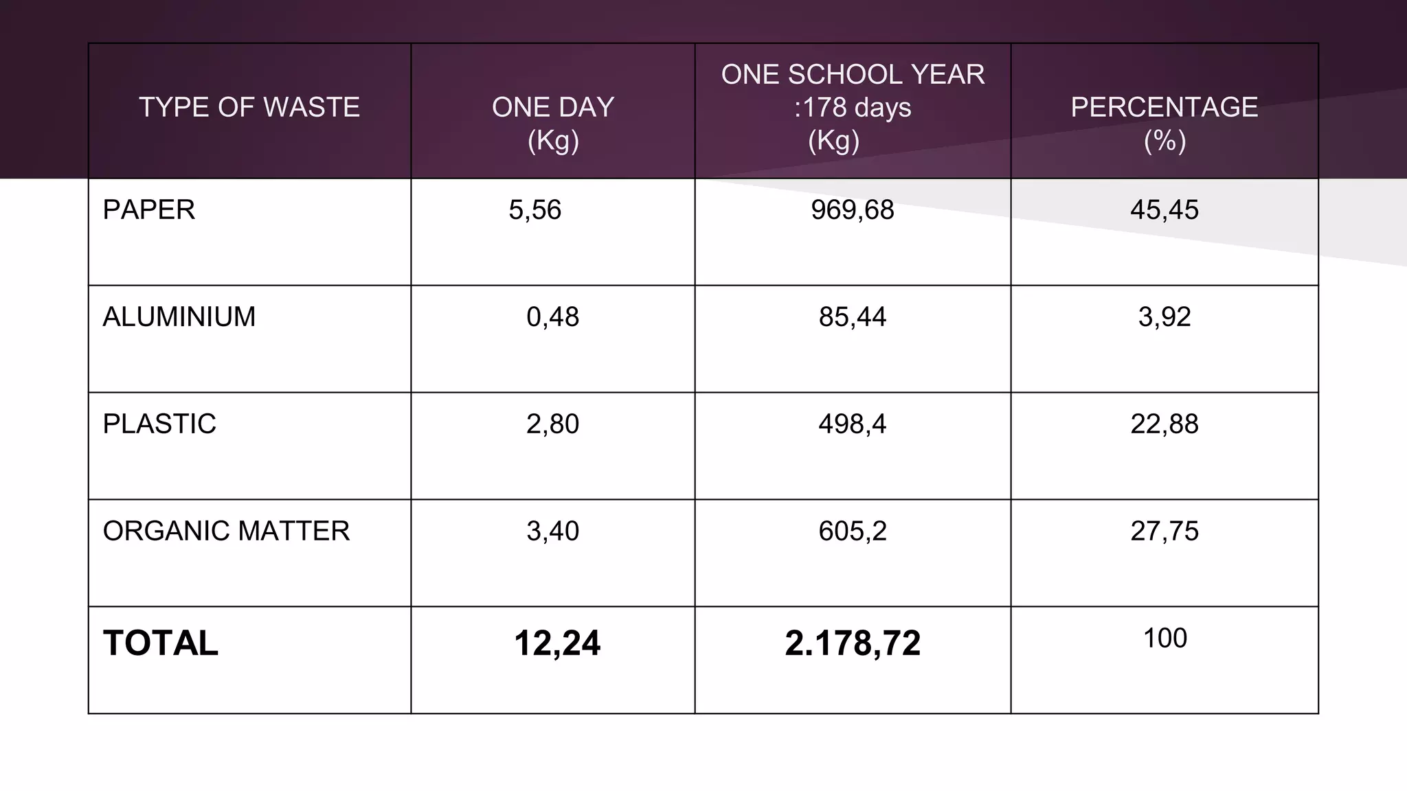 SCHOOL WASTE AUDIT | PPTX