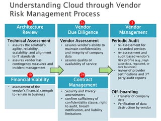 Cloud Securiy: A Vendor Risk Management Perspective | PPT