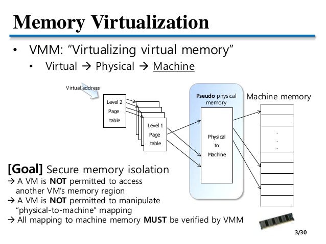 4 Memory Virtualization And Management