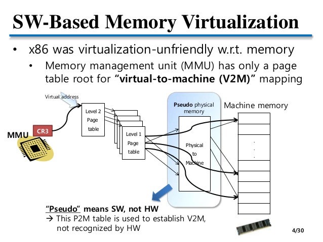 4 Memory Virtualization And Management