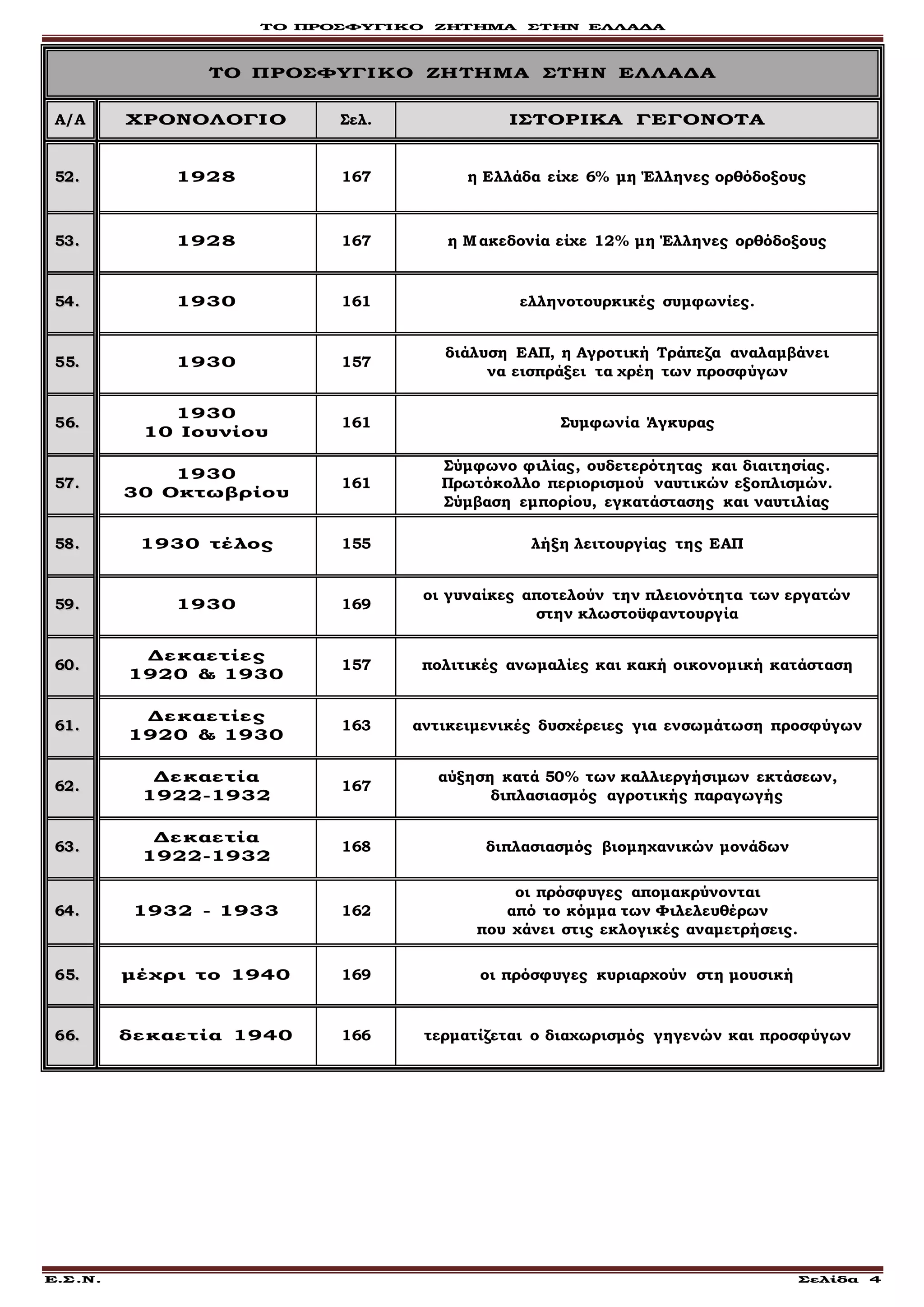 ΤΟ ΠΡΟΣΦΥΓΙΚΟ ΖΗΤΗΜΑ ΣΤΗΝ ΕΛΛΑΔΑ - ΧΡΟΝΟΛΟΓΙΟ | PDF
