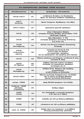 ΤΟ ΠΡΟΣΦΥΓΙΚΟ ΖΗΤΗΜΑ ΣΤΗΝ ΕΛΛΑΔΑ - ΧΡΟΝΟΛΟΓΙΟ | PDF