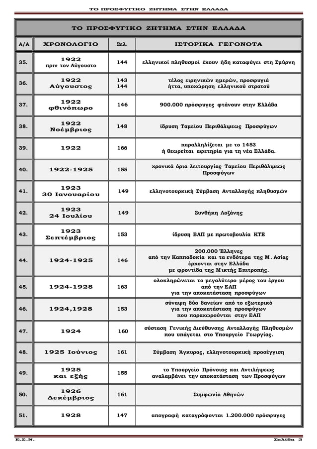ΤΟ ΠΡΟΣΦΥΓΙΚΟ ΖΗΤΗΜΑ ΣΤΗΝ ΕΛΛΑΔΑ - ΧΡΟΝΟΛΟΓΙΟ | PDF