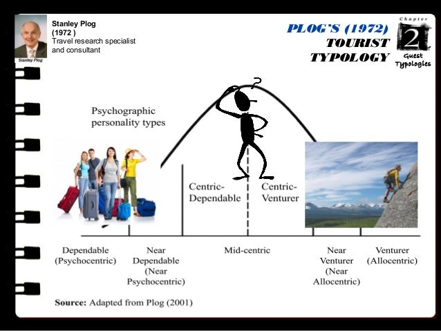 4. Perilaku Wisatawan - Personality