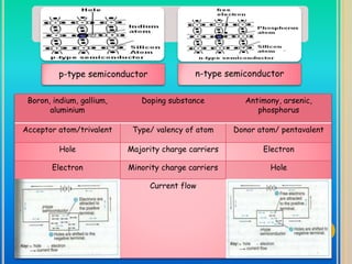 4.2 semiconductor diodes | PPTX