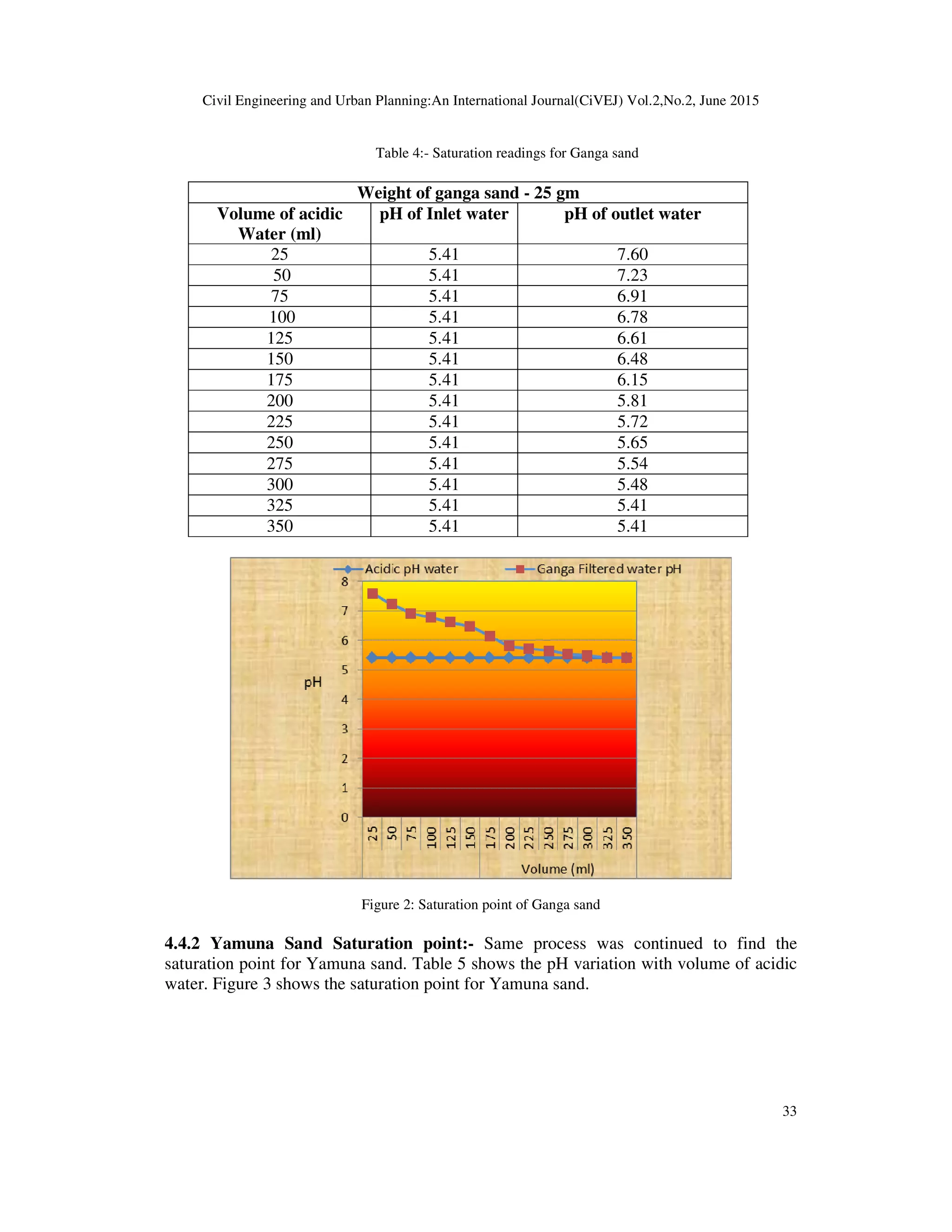 MODIFICATION OF RAIN WATER HARVESTING PIT TO NEUTRALIZE ACIDIC pH OF ...