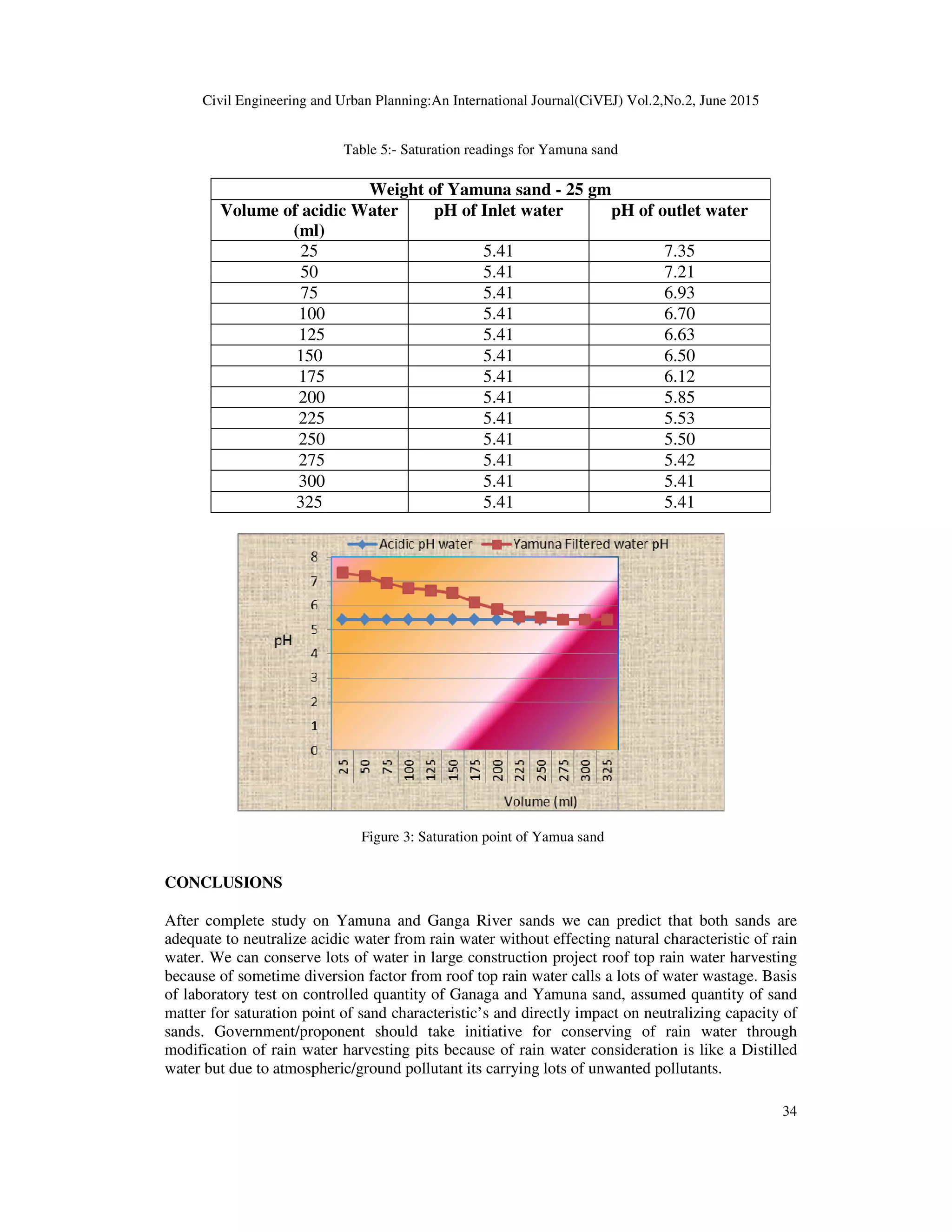 MODIFICATION OF RAIN WATER HARVESTING PIT TO NEUTRALIZE ACIDIC pH OF ...