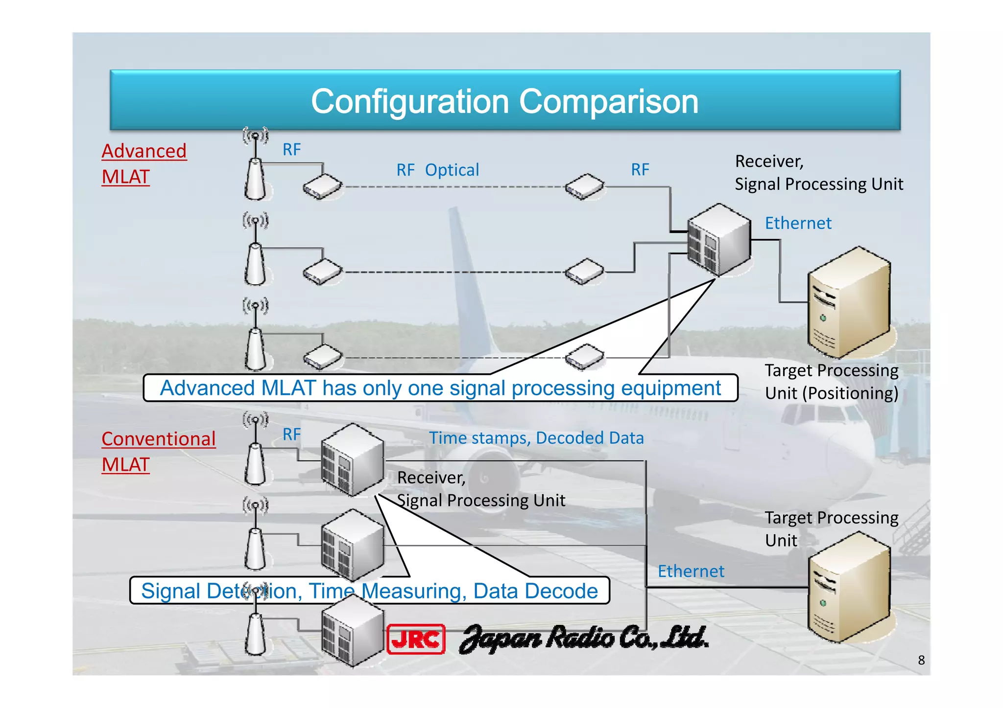 Advanced Remote Air-Ground (RAG) System | PDF | Aviation Industry ...