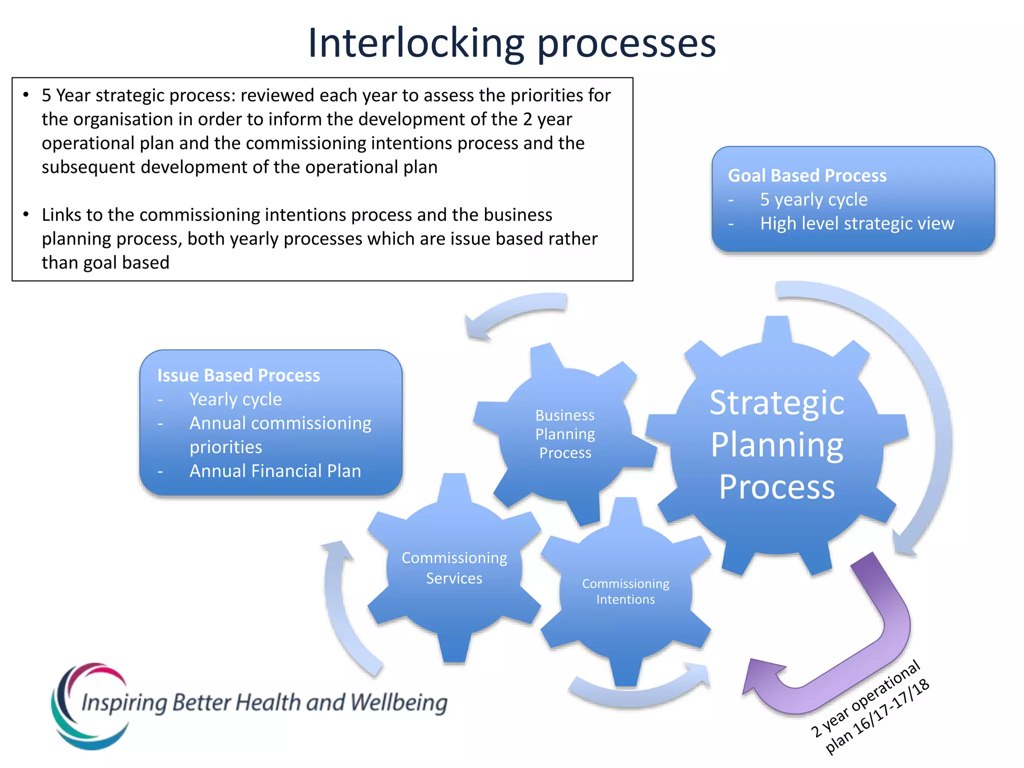 NHS Eastern Cheshire CCG Strategic Planning Process | PPTX | Business ...