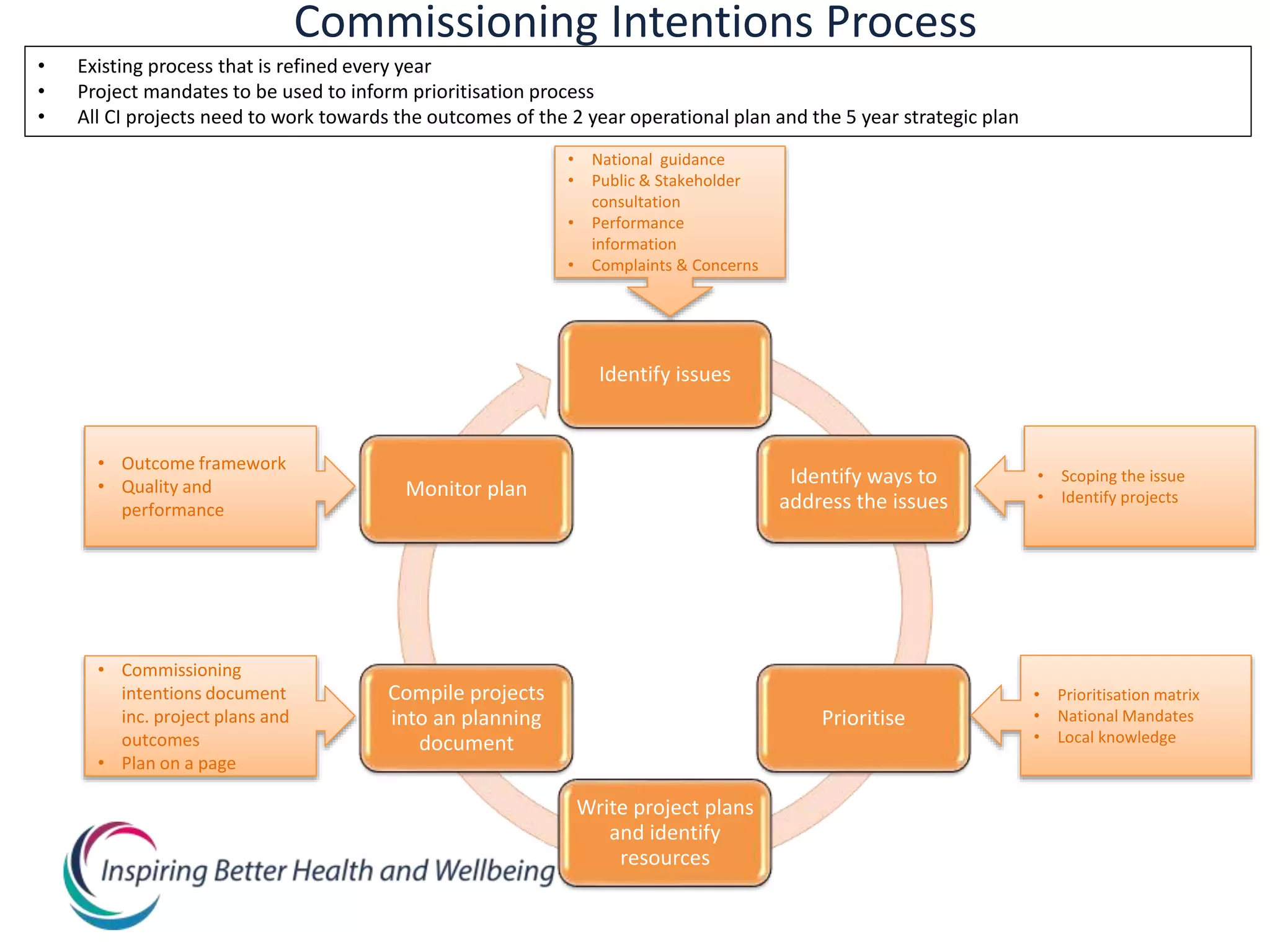 NHS Eastern Cheshire CCG Strategic Planning Process | PPTX | Business ...