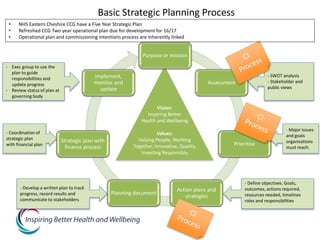 NHS Eastern Cheshire CCG Strategic Planning Process | PPTX | Business ...
