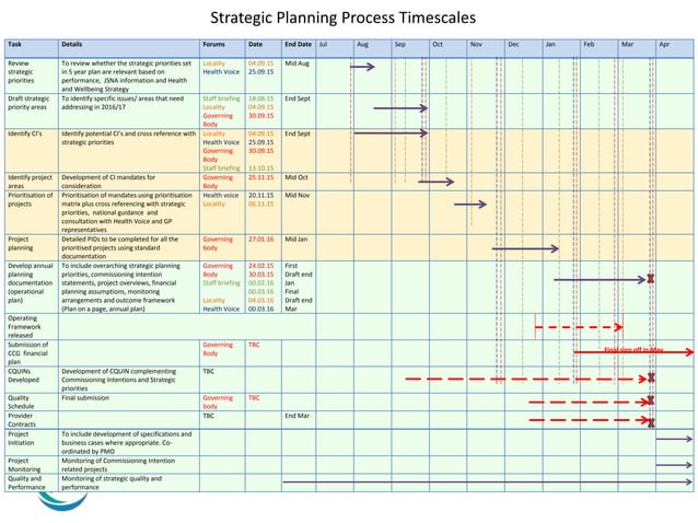 NHS Eastern Cheshire CCG Strategic Planning Process | PPTX | Business ...