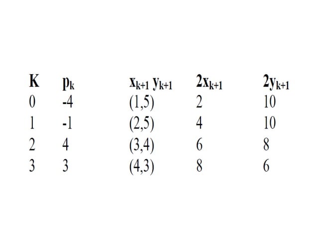 Output primitives in Computer Graphics | PPTX