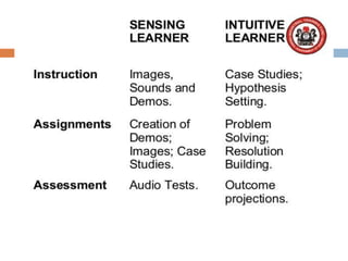 4.adult learning styles A Lecture By Mr Allah Dad Khan | PPTX