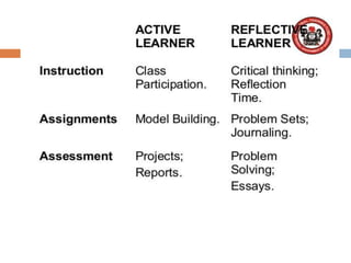 4.adult learning styles A Lecture By Mr Allah Dad Khan | PPTX