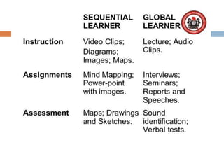 4.adult learning styles A Lecture By Mr Allah Dad Khan | PPTX