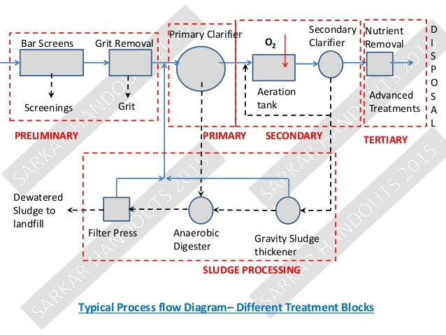 biological treatment i activated sludge process