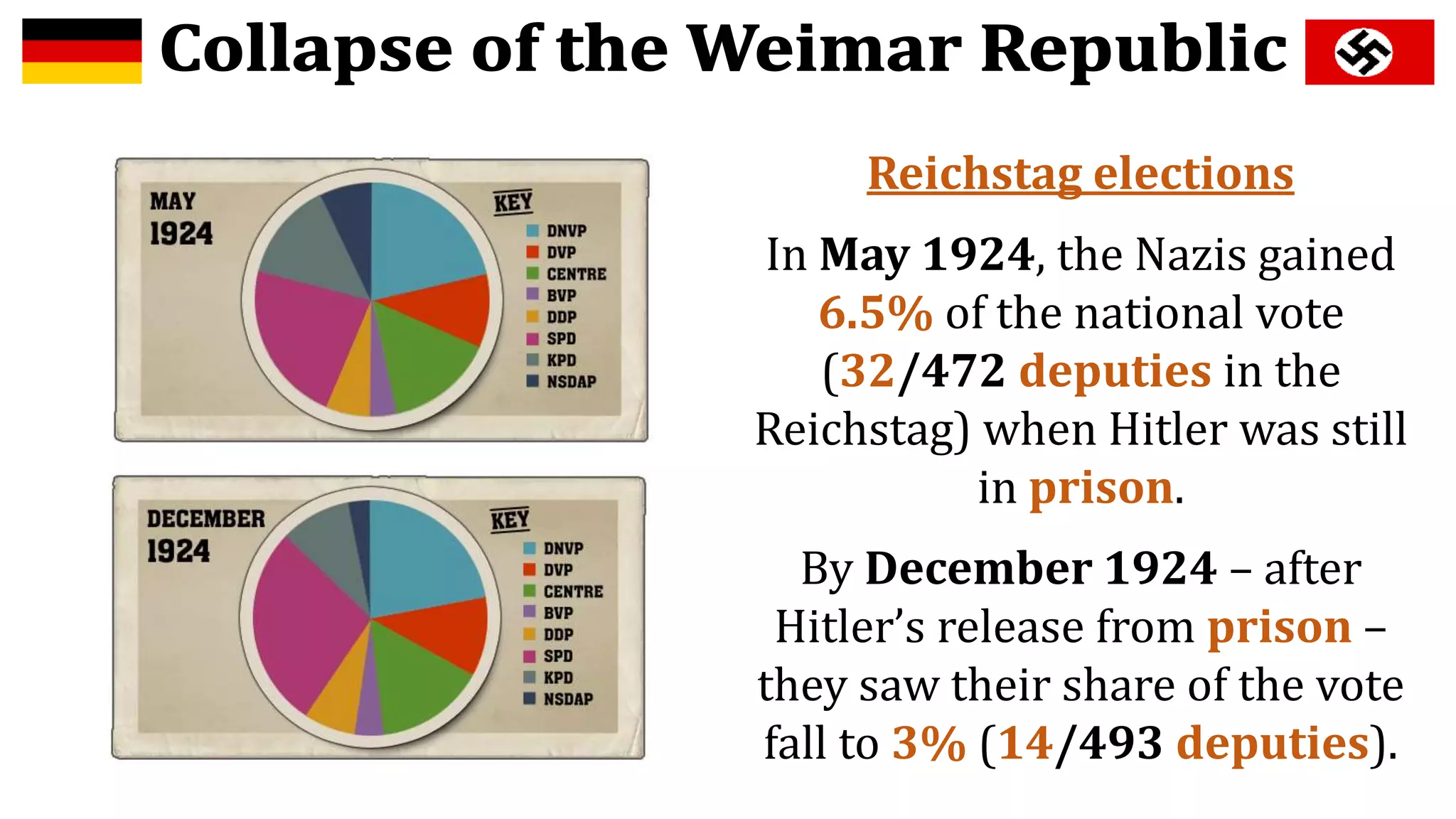 Collapse of the Weimar Republic - rise of the nazis performance in ...