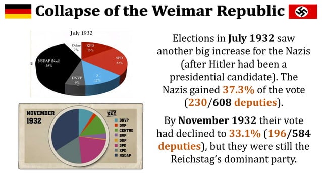 Collapse of the Weimar Republic - rise of the nazis performance in ...