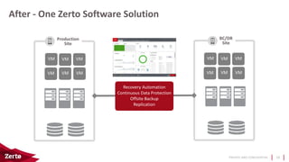 ZERTO Introduction to End User Presentation | PPTX