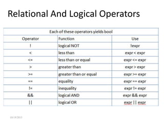 Operators in C Programming | PPTX