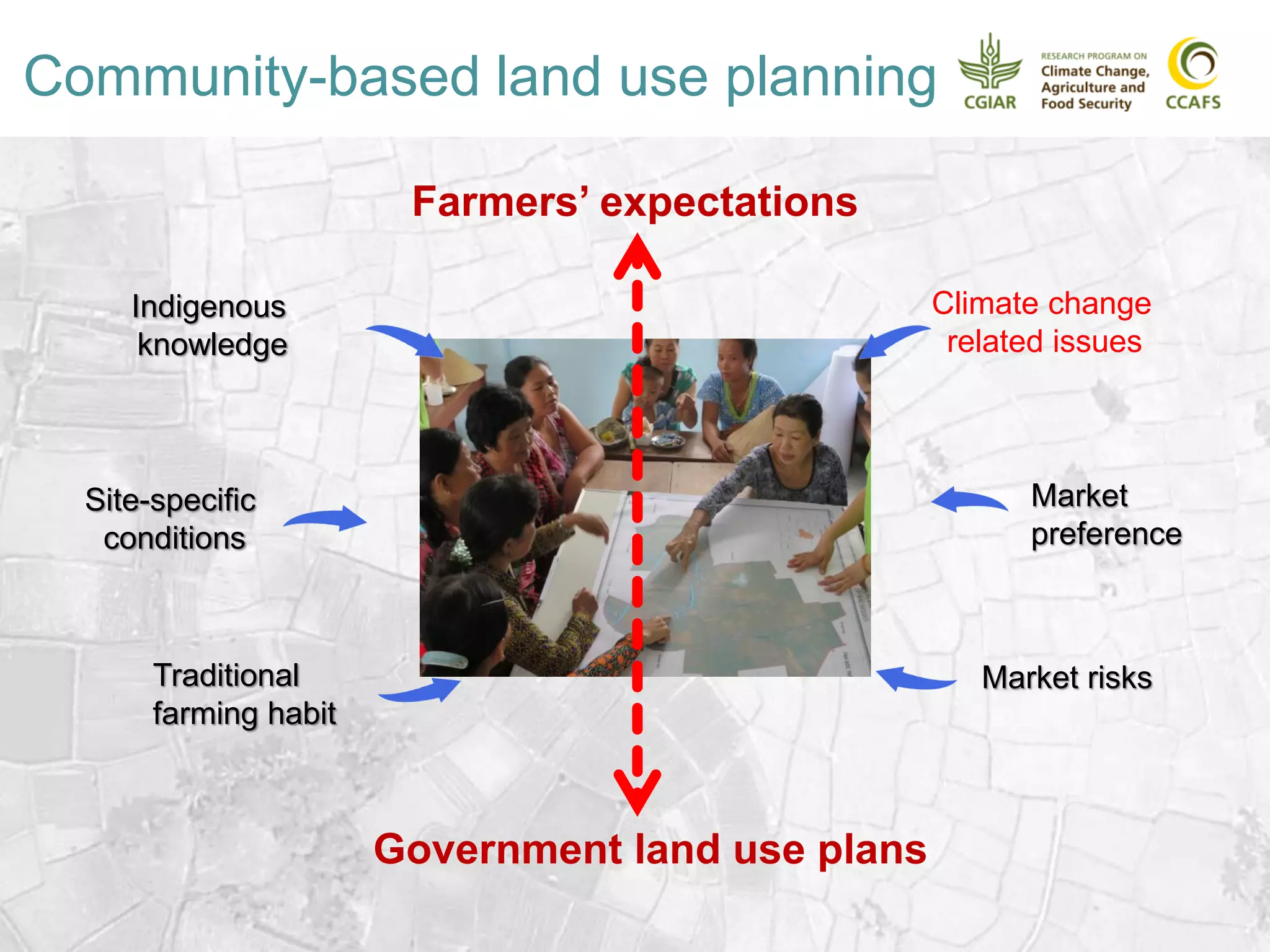 Introduction to Climate-Smart Villages in Southeast Asia: Organization ...