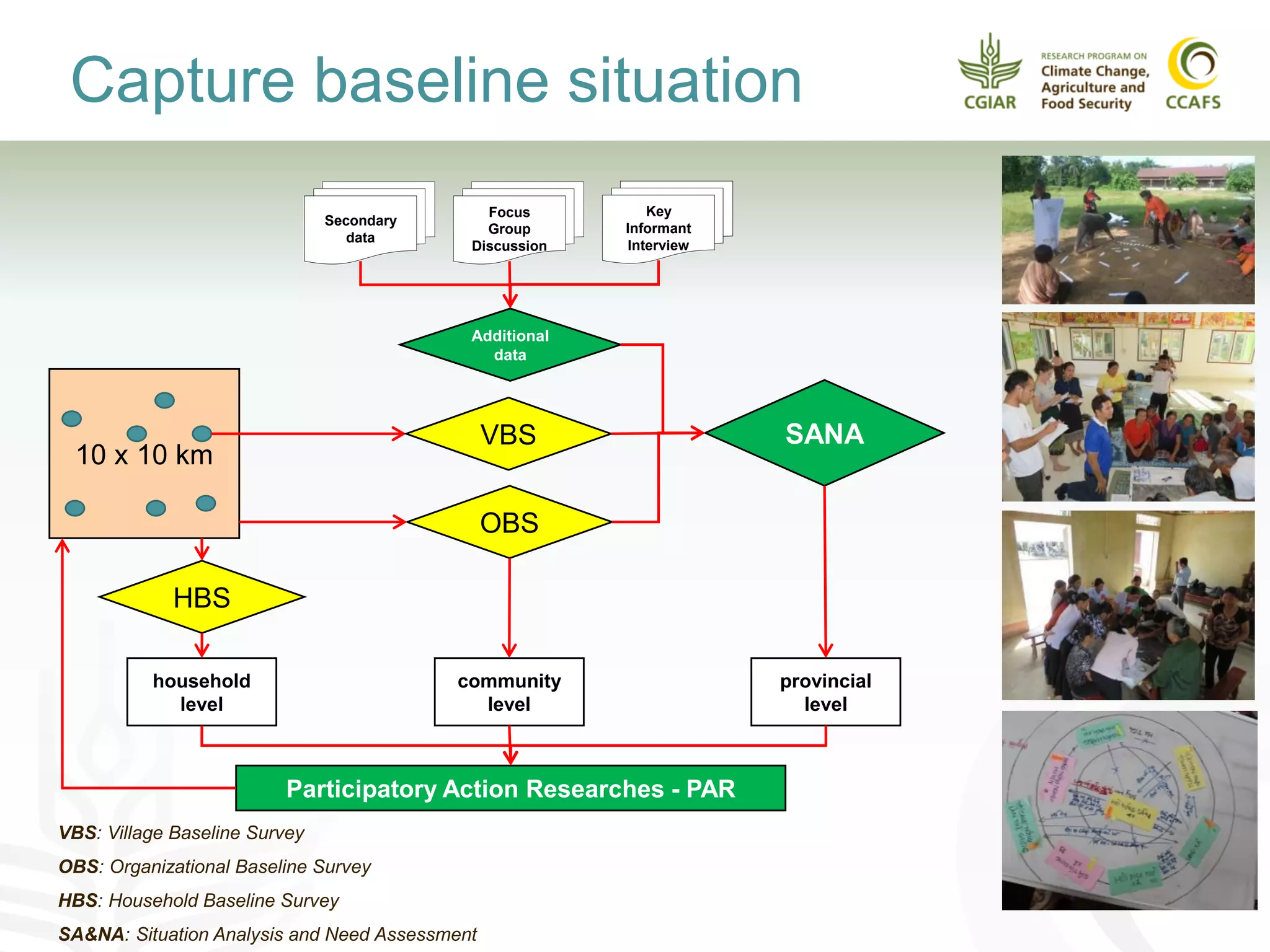 Introduction to Climate-Smart Villages in Southeast Asia: Organization ...