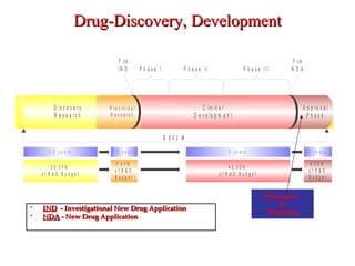 drug discovery & development | PPT