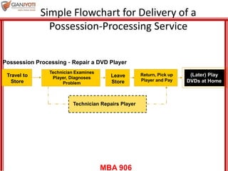 Service development and design | PPSX