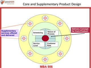 Service development and design | PPSX