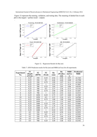 INFLUENCE OF PROCESS PARAMETERS ON SURFACE ROUGHNESS AND MATERIAL REMOVAL RATE DURING TURNING IN ...