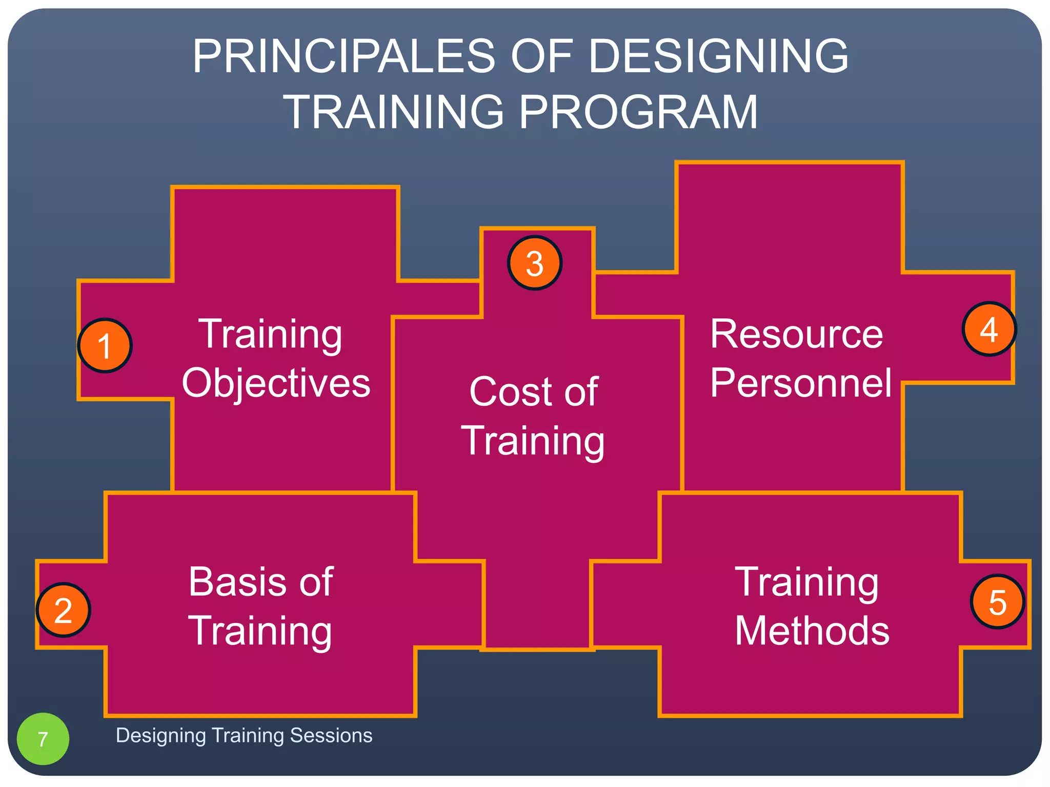 Training & Development - Designing Training Sessions | PPTX | Workshops ...